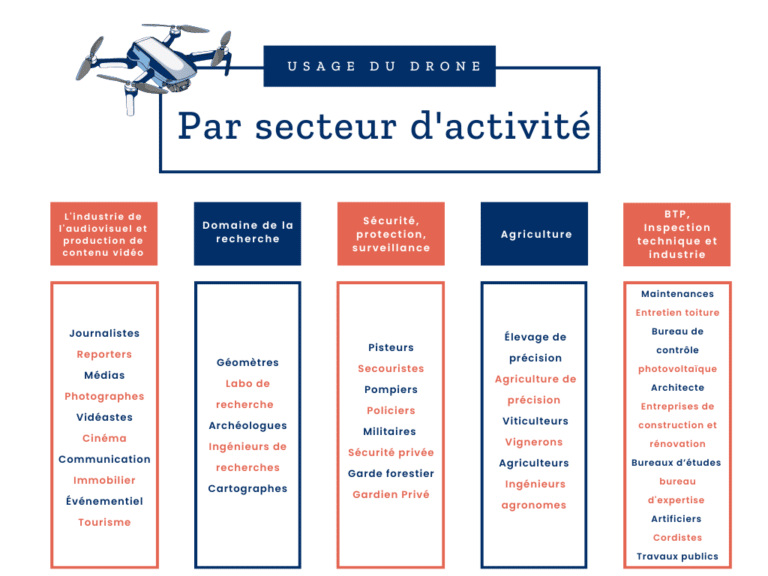 Secteurs d’activité drone